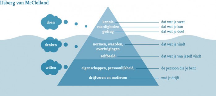 IJsbergmodel McClelland Kijk Eens Onder Water Streng nl IJsbergmodel McClelland Kijk Eens Onder Water Streng nl
