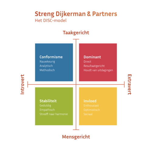 DISC-Model uitgelegd | Streng Dijkerman & Partners