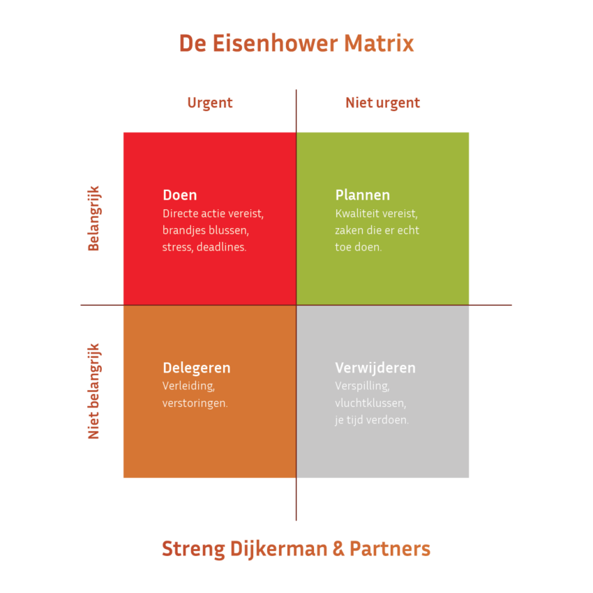 Eisenhower Matrix. Uitleg, voorbeeld & gratis template
