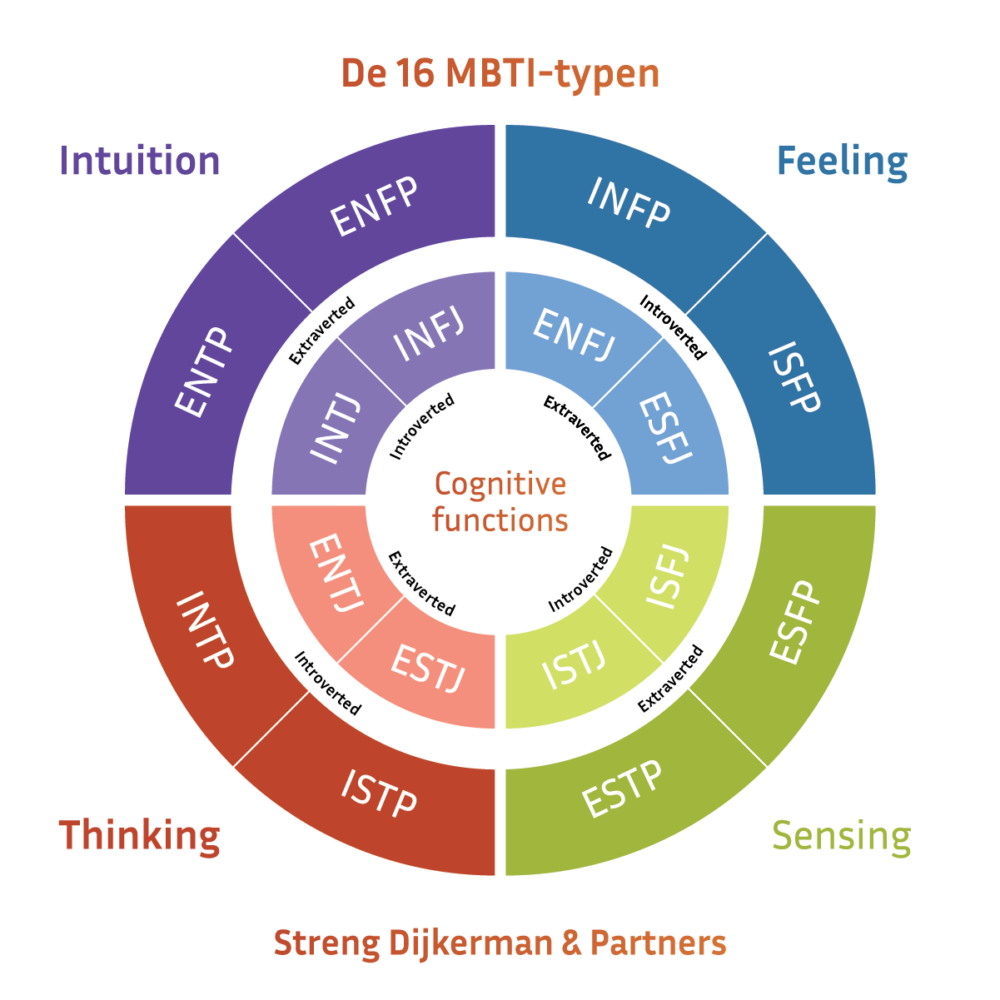 MBTI (Myers-Briggs type indicator) | Streng Dijkerman & Partners