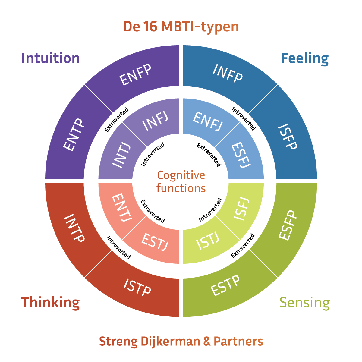 MBTI (Myers-Briggs type indicator) | Streng Dijkerman & Partners