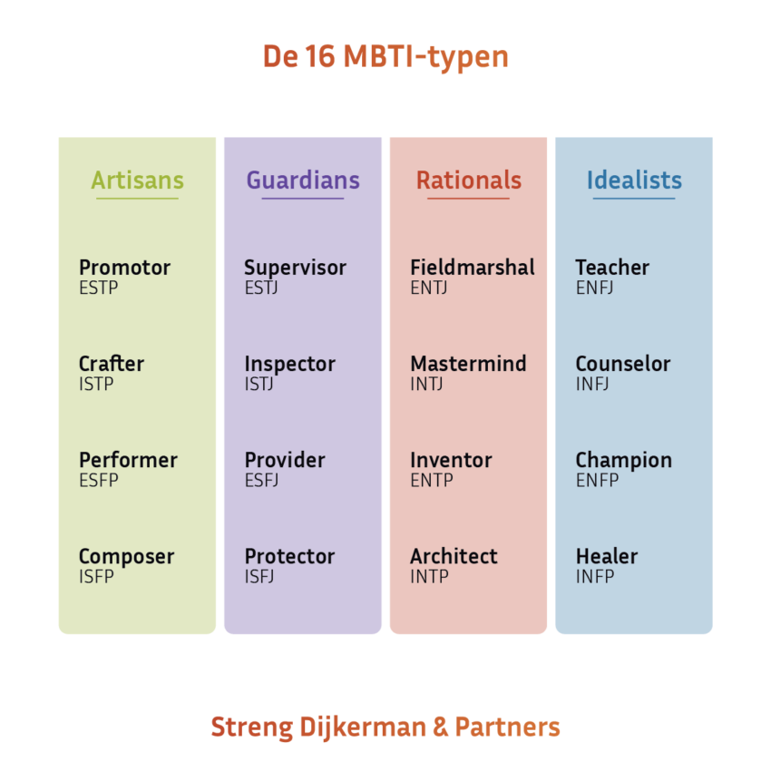 MBTI (Myers-Briggs type indicator) | Streng Dijkerman & Partners