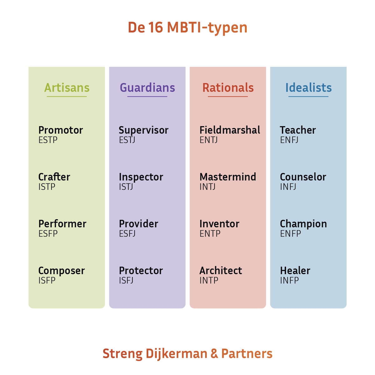 MBTI (Myers-Briggs type indicator) | Streng Dijkerman & Partners